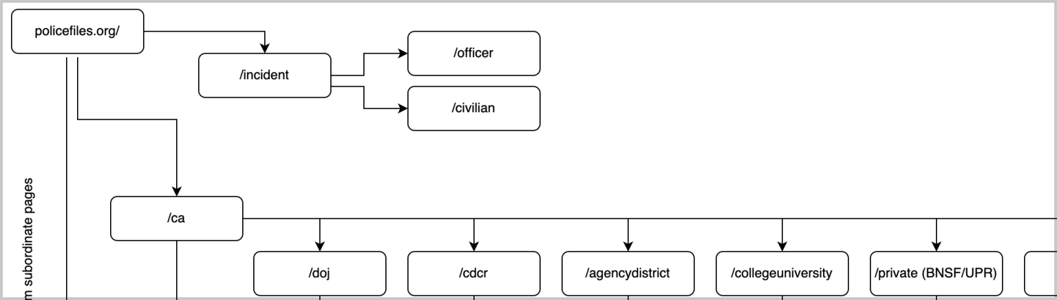 Police Files Flowchart | Police Files