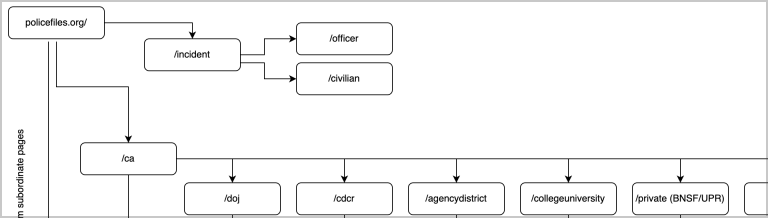 Police Files Flowchart | Police Files